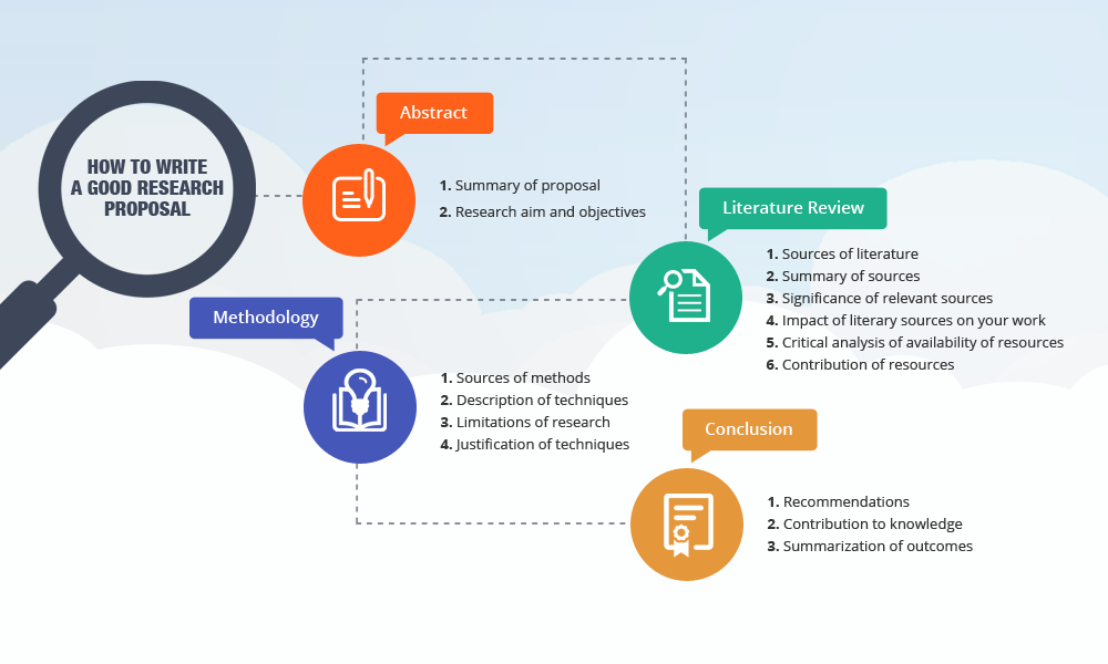 How To Write A Good Research Proposal 