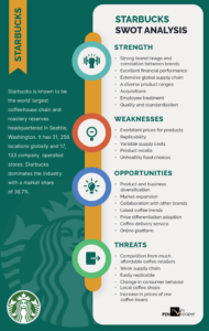 SWOT Analysis of Starbucks