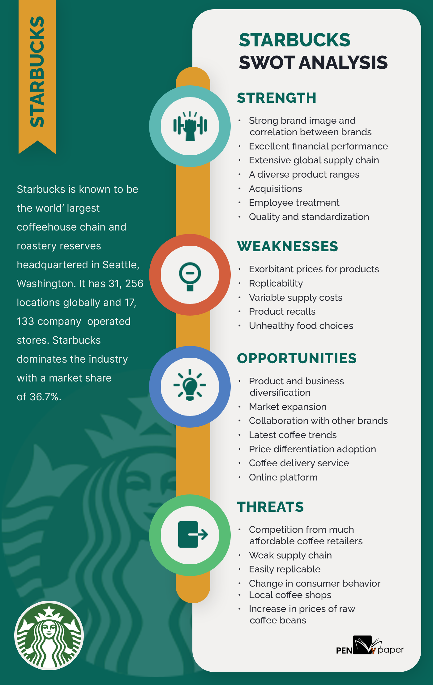 SWOT Analysis of Starbucks