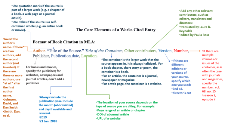 Navigating MLA Format Citation Styles: A Roadmap to Accurate Citations