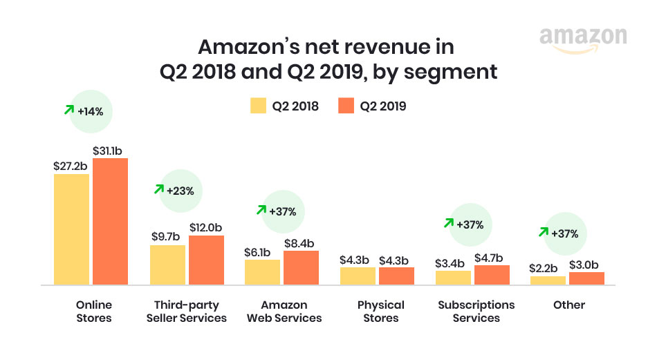 How Amazon Makes Money: Amazon's Business Model
